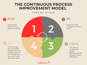 3 Steps for Building a Continuous Process Improvement Culture in Your Translation Program