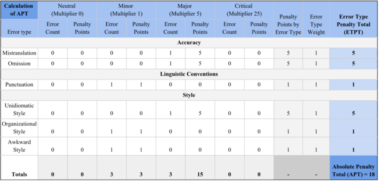 Is Your LQA Really LQA?